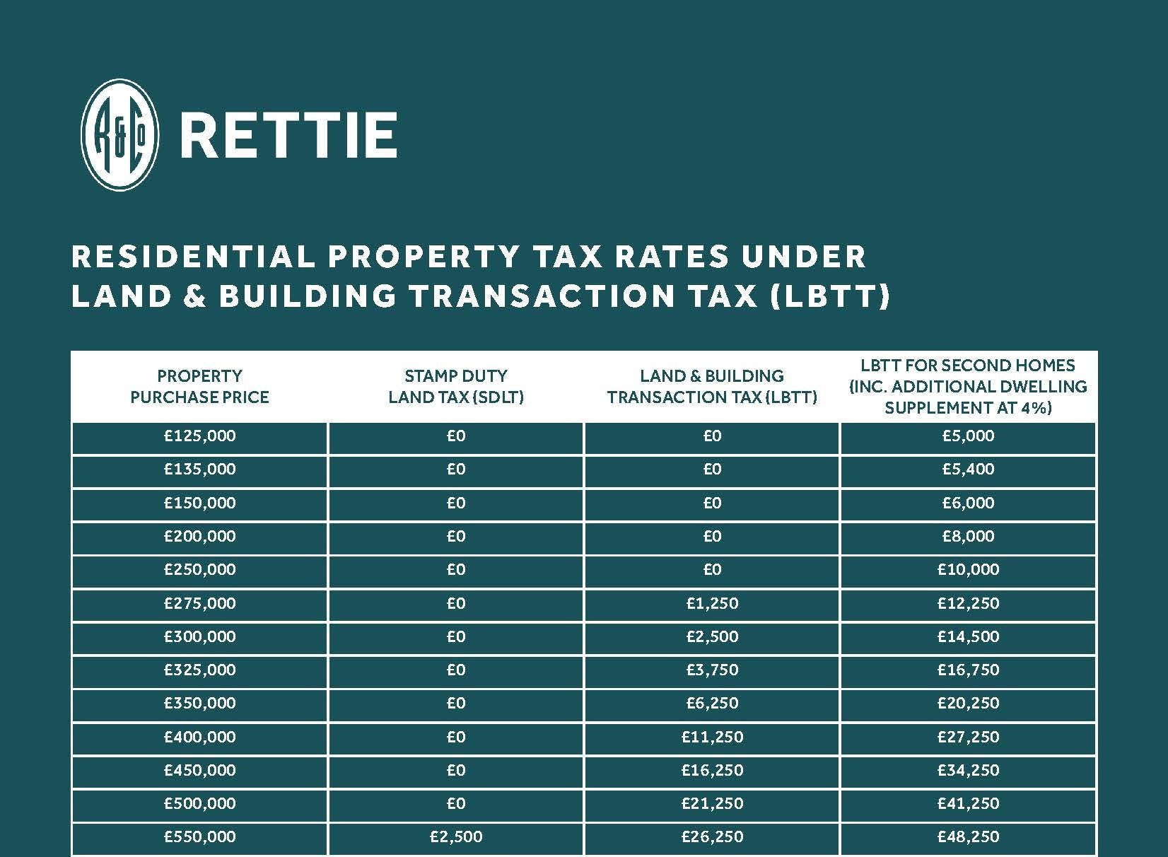 Residential LBTT & ADS Full Year Report | Research | Rettie