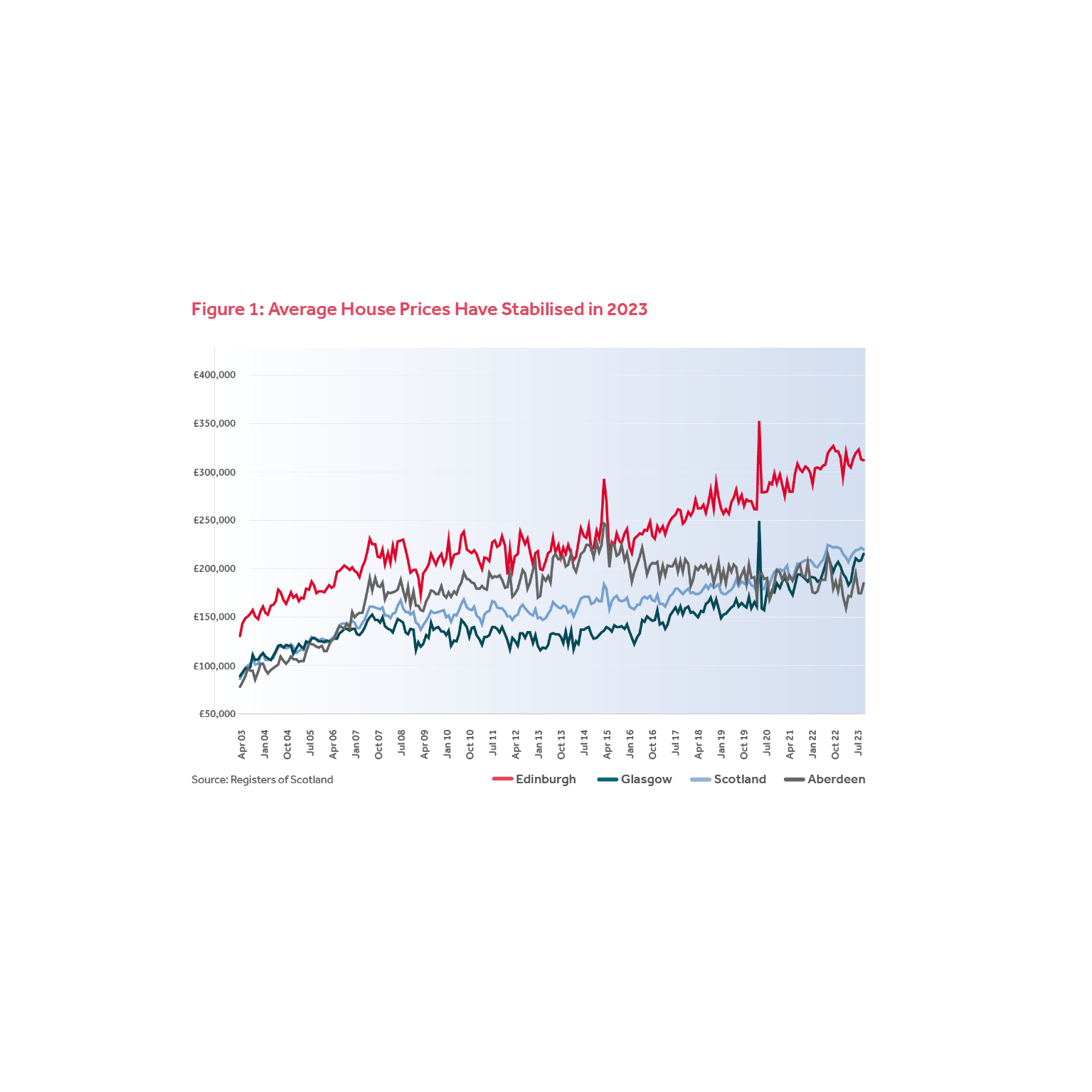 Scottish Winter Market Briefing 2023 | Research | Rettie